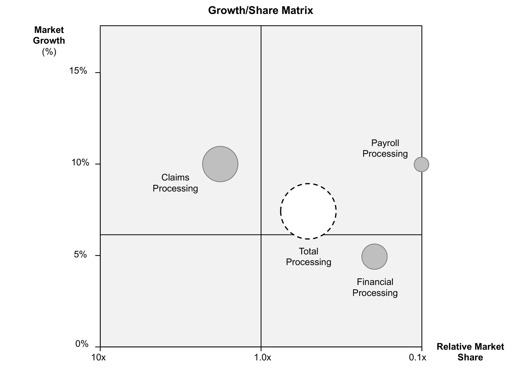 Portfolio restructure for system processor | Great Prairie Group
